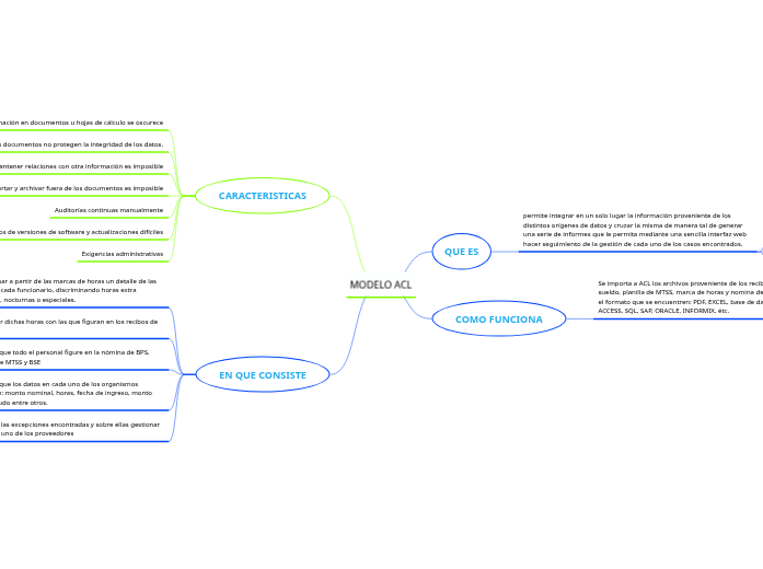 MODELO ACL - Mind Map